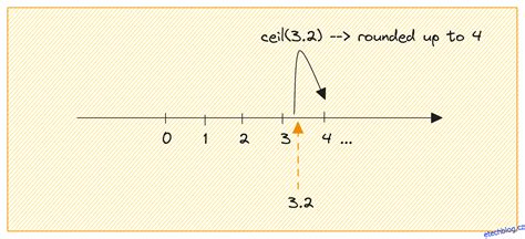 Jak Zaokrouhlovat čísla V Pythonu [with Examples]