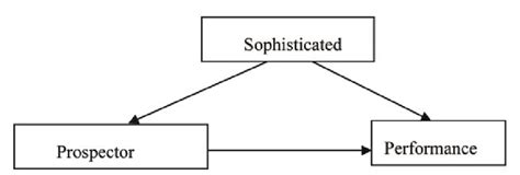 Path Analysis Mediating Model Download Scientific Diagram