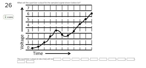 solved what will the quantizer output for the sampled signal