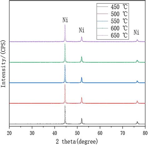 Xrd Patterns Of The Porous Nickel Materials Prepared At Different