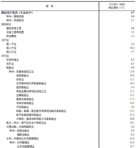 【全国固投】2022年1 7月份全国固定资产投资（不含农户）增长57 兰格钢铁网