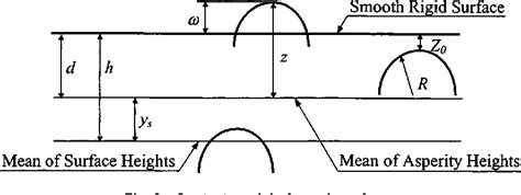 Figure 1 From A Static Friction Model For Elastic Plastic Contacting Rough Surfaces Semantic