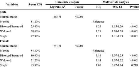 Univariate And Multivariate Analysis For Evaluating Marital Status On