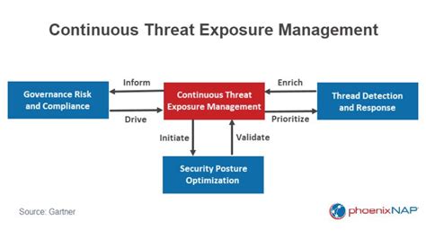 What Is Continuous Threat Exposure Management Ctem