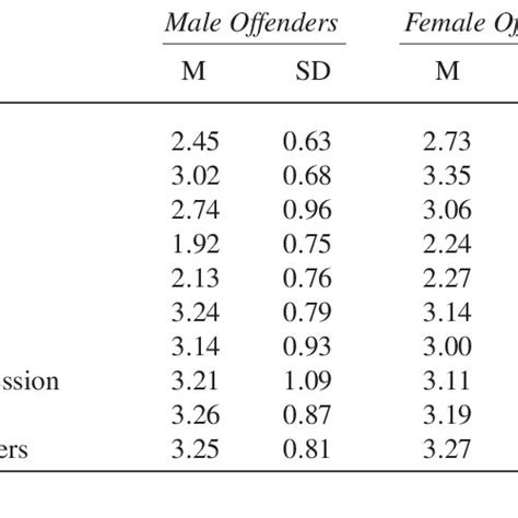 Mean Difference Tests Download Table