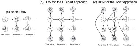 The Dynamic Bayesian Network Dbn Models Download Scientific Diagram