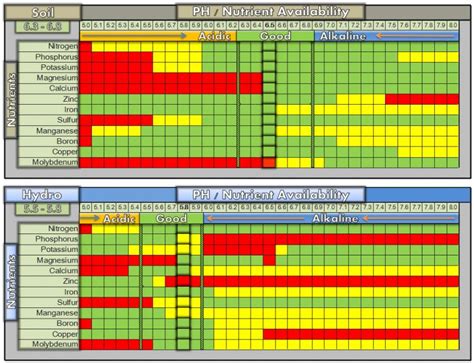 Hydroponic Nutrient Availability Ph Chart Ponasa
