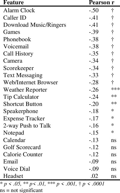 Pearson Correlation Coefficients Between Age And Mobile Phone Feature
