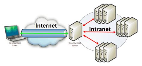Windows 7 Directaccess Features 4sysops