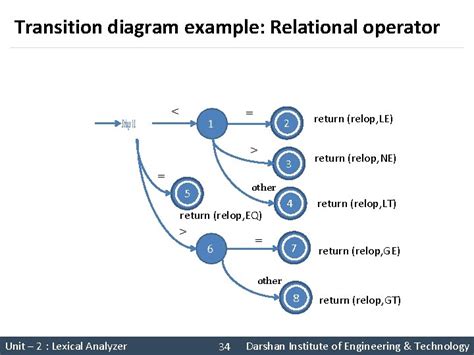 Unit 4 Unit 2 Pushdown Lexical Analysis Automata