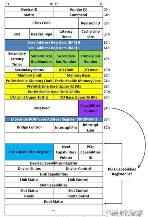 Pcie设备访问及其配置空间 Pcie 设备空间大小 Csdn博客