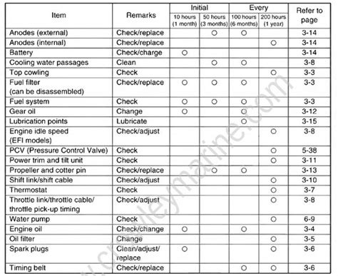 Periodic Check And Adjustment [maintenance Interval Chart 2] [2015] Crowley Marine