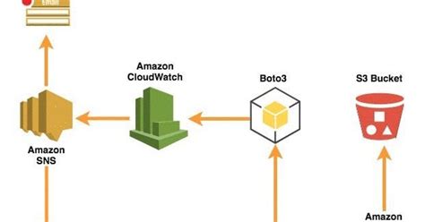 Use Amazon Cloudwatch Custom Metrics For Real Time Monitoring Of Amazon