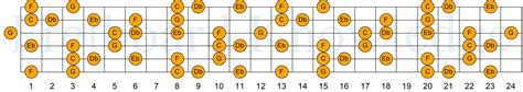 C Db Eb F G Fretboard Knowledge
