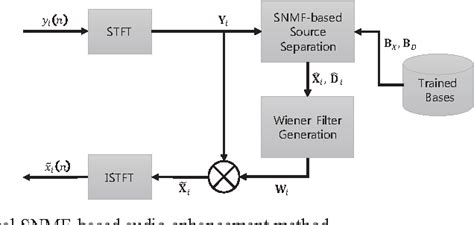 Figure 1 From Audio Enhancement Using Local Snr Based Sparse Binary Mask Estimation And Spectral