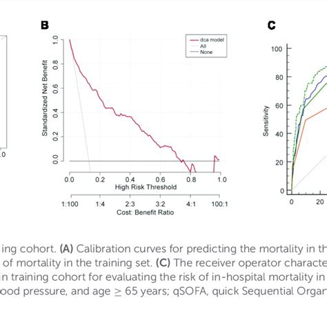 Validation Of The Nomogram In Validation Cohort Set A Calibration