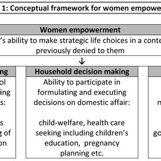 Conceptual Framework For Women Empowerment Download Scientific Diagram