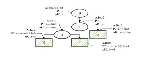 Example Symbolic Execution Tree With Metadata Download Scientific Diagram
