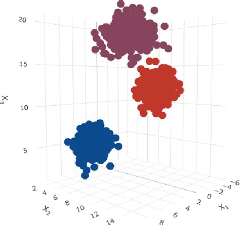 Figure 1 From The Effect Of Measurement Error On Clustering Algorithms Semantic Scholar
