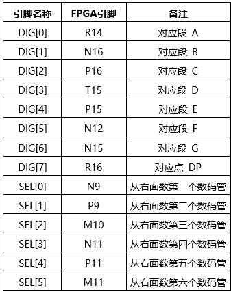 基于EP CE F C 的FPGA数码管动态显示实例 fxzq 博客园