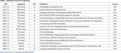 Table 1 From A Deep Learning Approach For Named Entity Recognition In