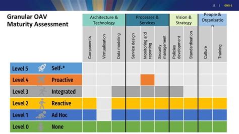 Orchestration Automation And Virtualisation Maturity Model Pptx