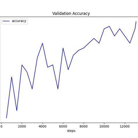a validation and training accuracy graph and b validation and download scientific diagram