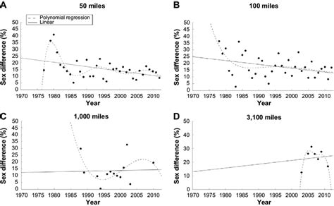 Sex Differences Across Calendar Years From Mile A Mile B Download Scientific