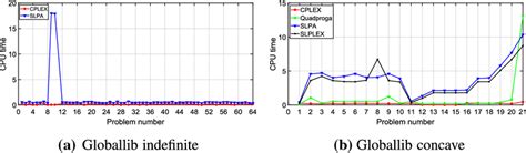 Cpu Time Graph For The Globallib Test Problems Download Scientific