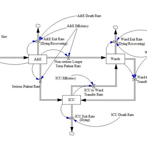 Pdf Discrete Event Simulation System Dynamics And Agent Based