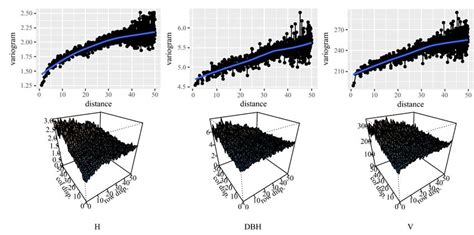 Isotropic Variograms Upper And Perspective Plots Lower For The