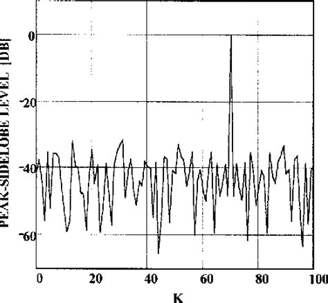figure 1 from noise radar for range doppler processing and digital