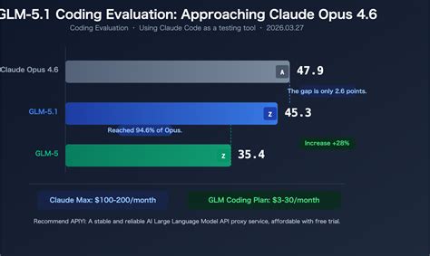 Glm 51 Online Test Scores 453 In Coding Approaching Claude Opus 46