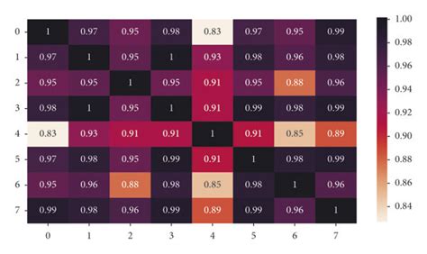 Input An Hour Data The Spatial Attention Matrix Coefficients
