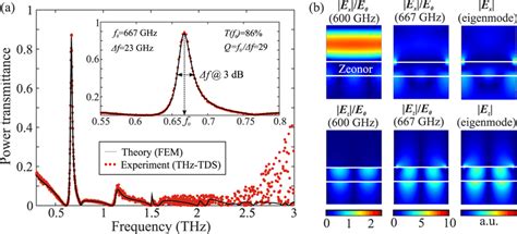 A Theoretically Calculated And Experimentally Measured Transmittance