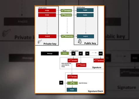 Introduction To Quantum Robust Hash Based Signatures Business