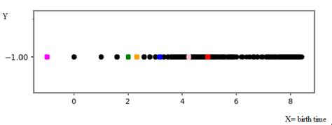Figure 7 From Preprocessing Network Traffic Using Topological Data Analysis For Data Poisoning
