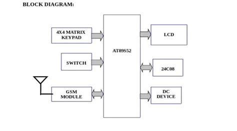 Project Arm7 Microcontrollers For Embedded Systems Shreyas Barudwale Posted On The Topic
