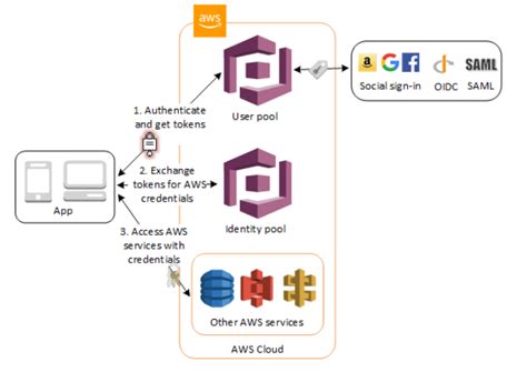 Amazon Cognito Tutorials Dojo