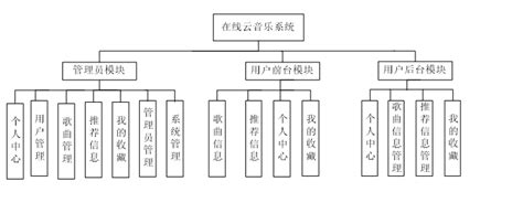基于java的在线云音乐系统的设计与实现（源码文档包运行）关于java的在线音乐网站设计与实现 Csdn博客
