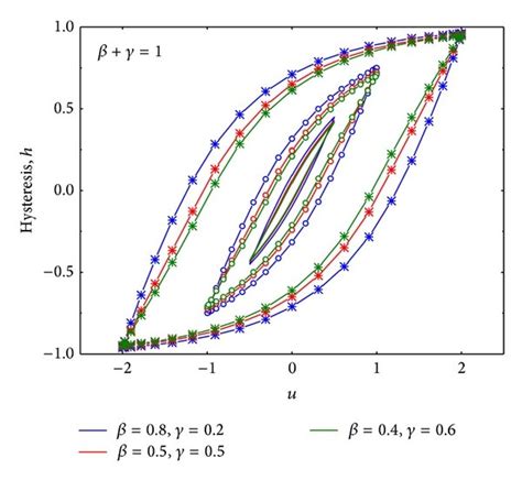 Hysteresis Loops Via Under Different Amplitudes Input Signal With Download Scientific