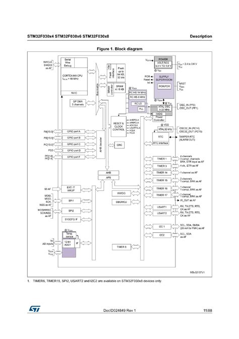 Stm32f030c8t6中文资料数据手册参数文档之家