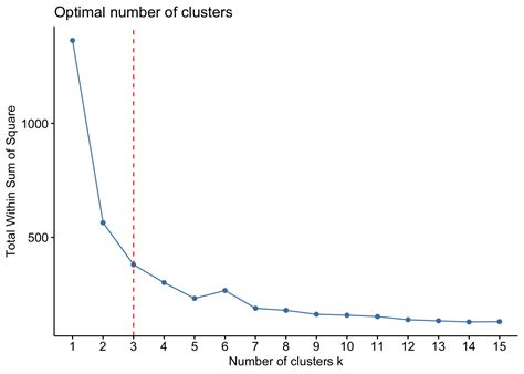 La Méthode Des Kmeans