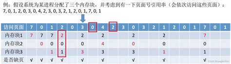 页表置换算法之最佳置换算法 opt ，先进先出置换算法 fifo ，最近最久未使用置换算法 lru ，时钟置换算法 clock csdn博客
