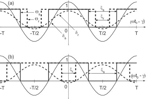 Tooth Separation Function And Mesh Deflection A Inphase And B