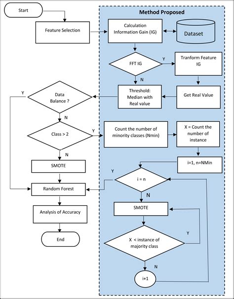 the accuracy of random forest performance can be improved by conducting a feature selection with