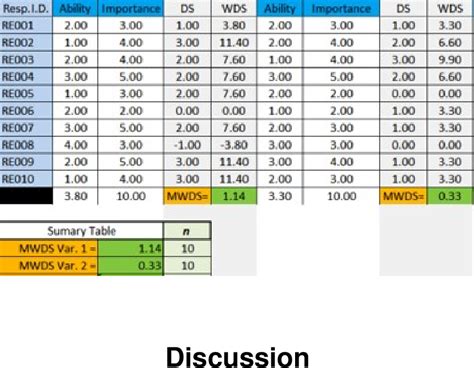 Figure 1 From An Excel Based Mean Weighted Discrepancy Score Calculator