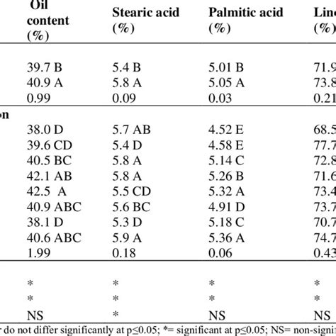 Influence Of Foliage Applied Zinc Boron And Molybdenum On Oil Quality