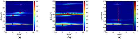 Direction Of Arrival Estimation And Highlighting Characteristics Of Testing Wideband Echoes From