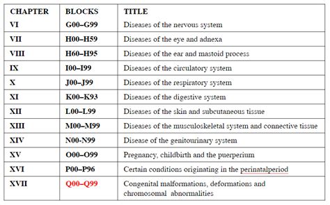 Draw A Table Illustrating The International Classification Of Diseases